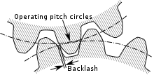 Spur gear backlash