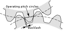 Spur gear backlash