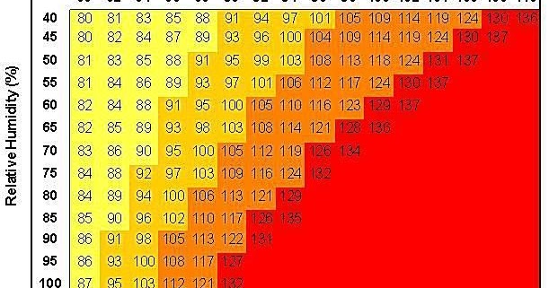 United Space Technologies: Space1 Heat Index