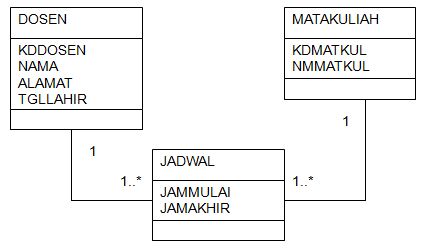 MERANCANG APLIKASI BERBASIS DATABASE ERD ATAU CLASS DIAGRAM-UML ~ Irsal ...