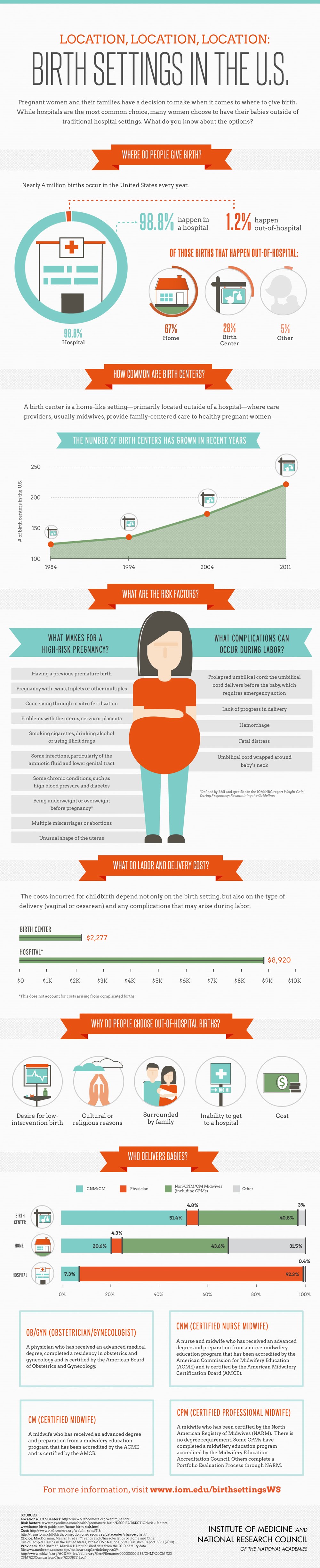 Birth settings in the U.S: options for birth #infographic - Visualistan