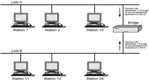 Data communication & Networking: Bridge