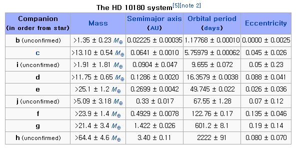 우주 이야기 90 - 외계 행성 9 개로 이루어진 유사 태양계 ? HD 10180