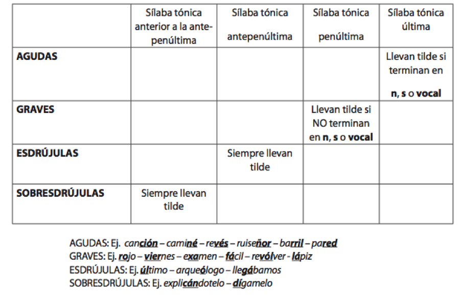 Spanish Asia: Tipos de Tildes