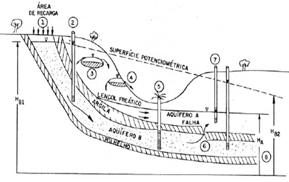 Clima e Água: AQUÍFEROS