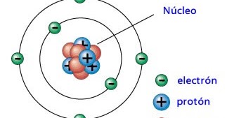 El Rincón de la Química: Protón