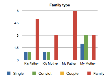 Family statistics