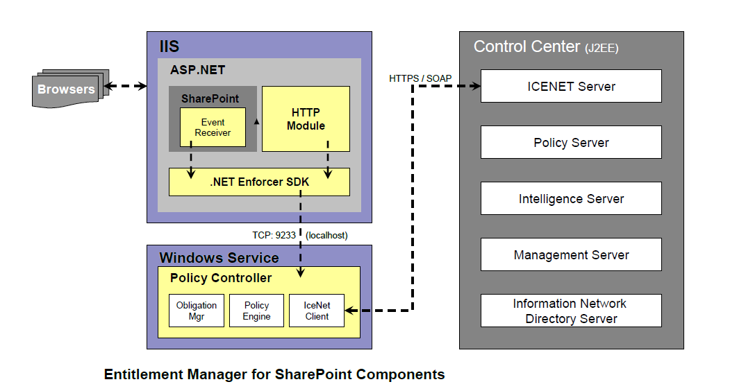 Sharepoint Connoisseur Nextlabs Sharepoint Policy Automation Architecture Design