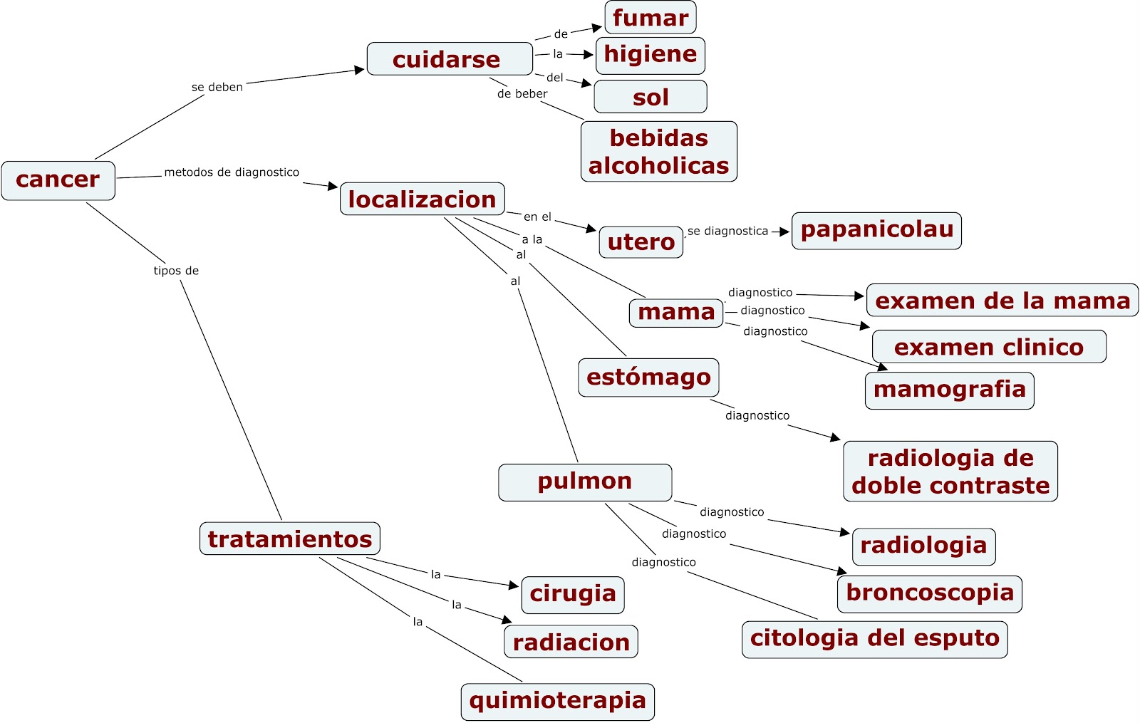 formas de combatir el cáncer: Mapa conceptual Cancer