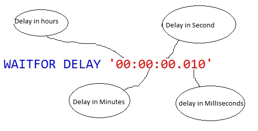 Microsoft Business Intelligence: WAITFOR Command in Sql Server