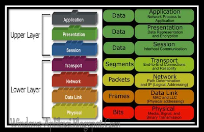 Windows - Aplikasi: 7 Lapisan Osi Layer