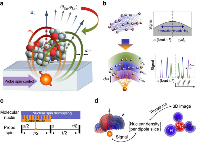 Atomic-scale MRI based on atom sized quantum qubits sensors for ...