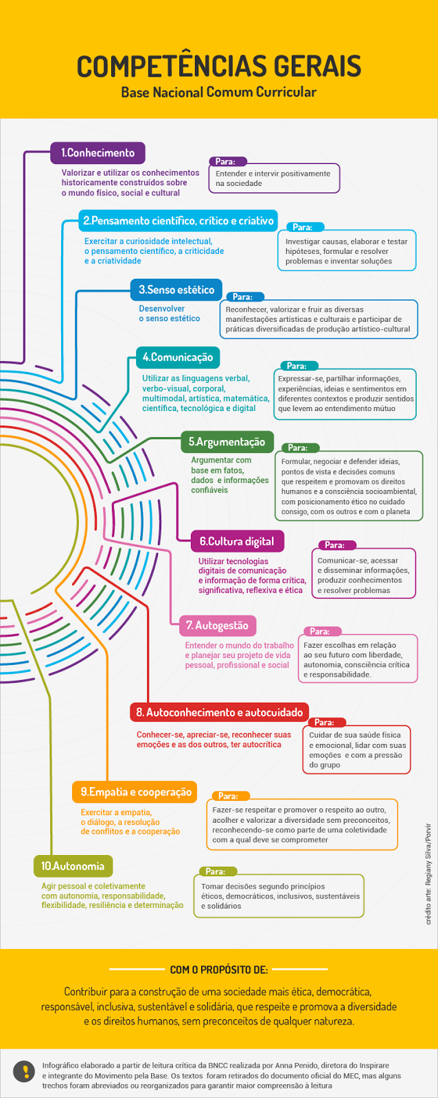 Infográficos na educação: Infográfico com as competências gerais que ...