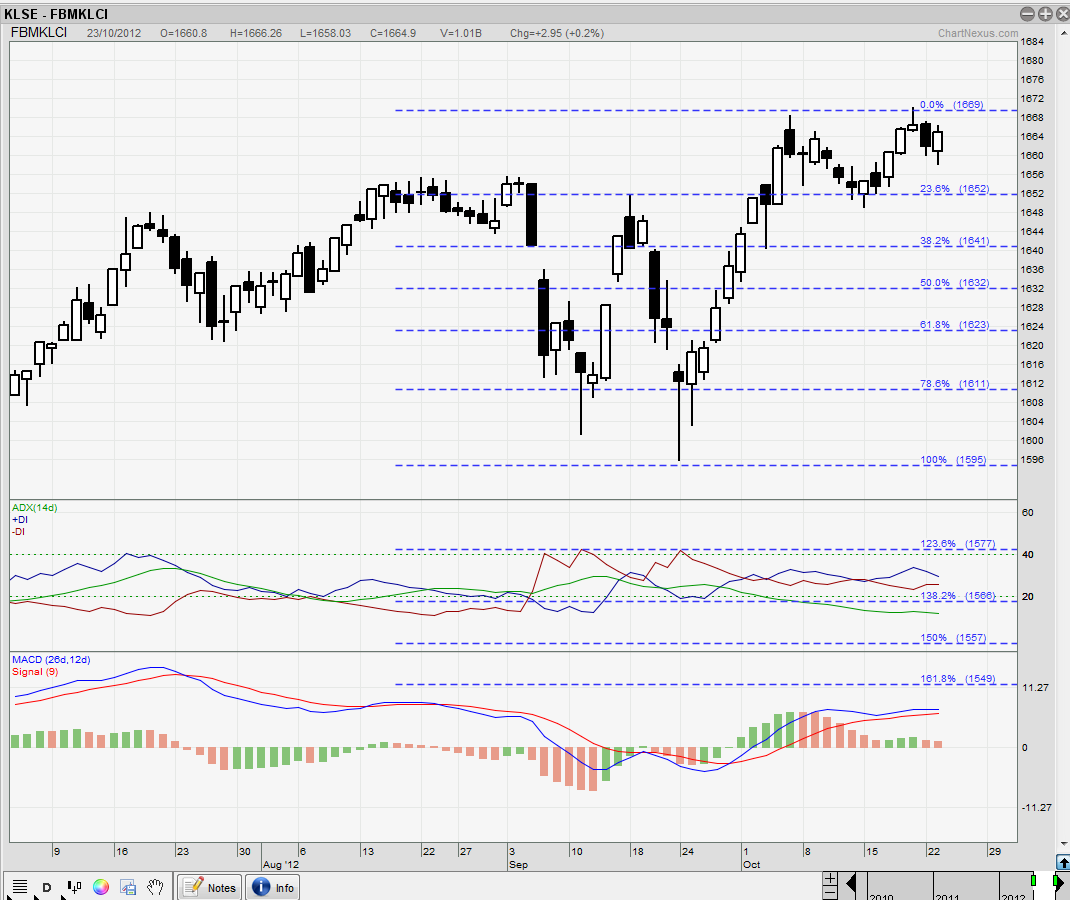 Malaysia Stock Market: 2012