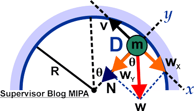 Kumpulan Rumus Gaya Normal Pada Dinamika Gerak Melingkar Lengkap 2 ...