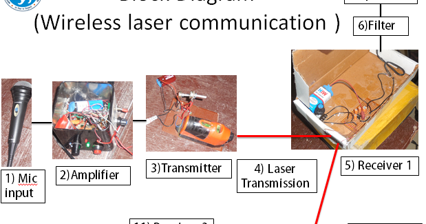 Wireless Sound Transmission Through Laser