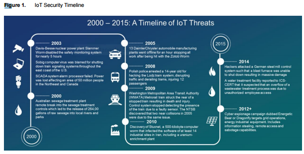 Iot Timeline Of Historical Events