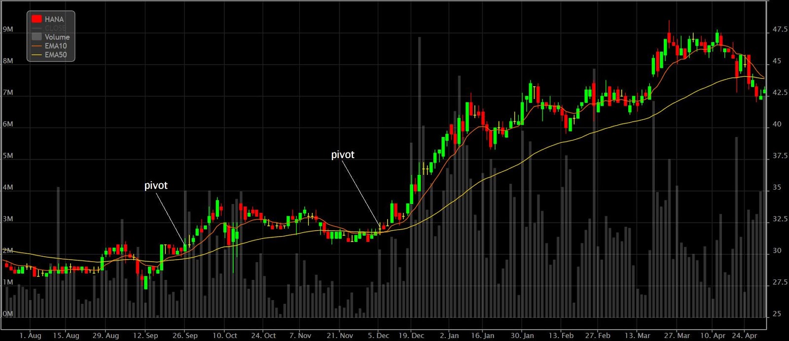 Pocket Pivot Buy Point กับเคสหุ้นไทย
