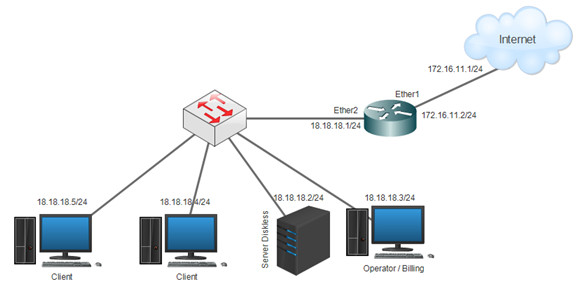 Project 1 Warnet : Konfigurasi Jaringan Warnet Diskless - Router ...