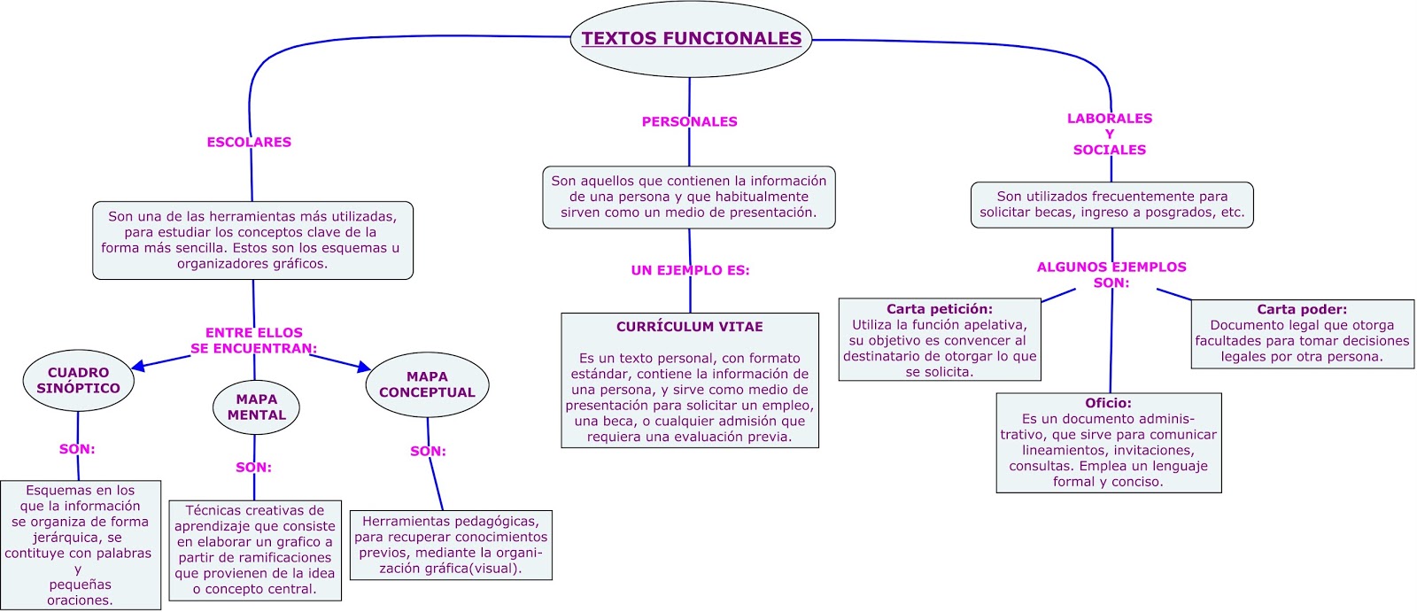 Mapa Mental Textos Funcionales - arbol