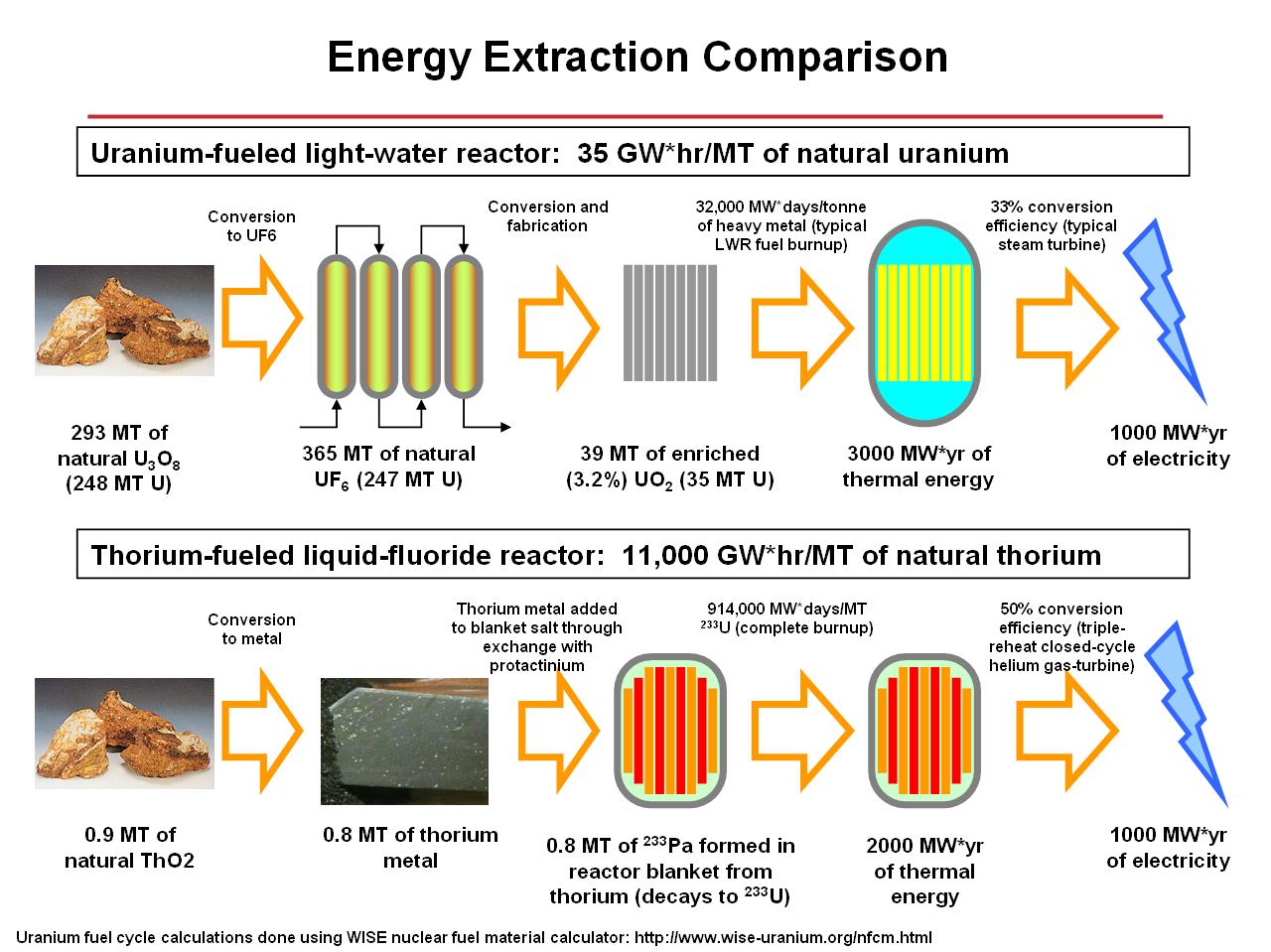 Boots and Oil Blog: Recycling the “Wastes” of Fission