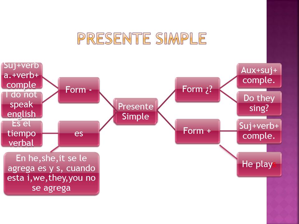EFL & FLE LOVERS: SIXTH GRADE PRESENT SIMPLE MIND MAPS