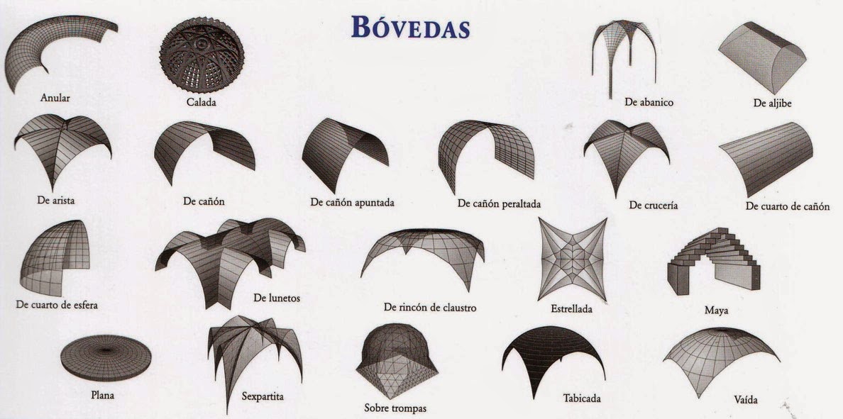 Baúl del Arte: BÓVEDAS Y CÚPULAS