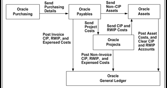 Oracle Applications Asset Capitalization In Oracle Projects Module