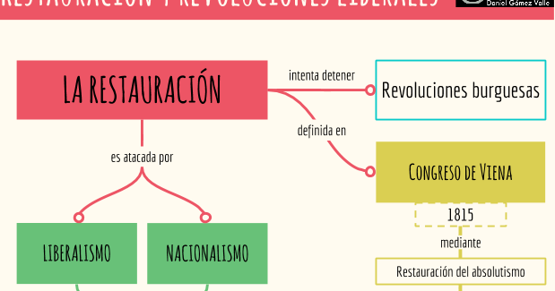 Esquemas y mapas conceptuales de Historia: La Restauración