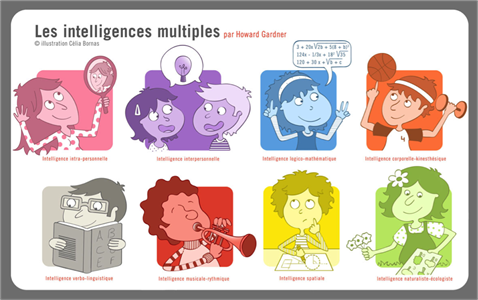 La théorie des intelligences multiples d'Howard Gardner - Ressources ...