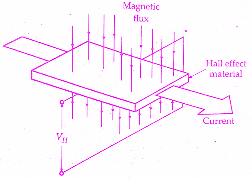 Analog Instruments | Classification of Analog Instruments Analog Instruments | Classification of Analog Instruments