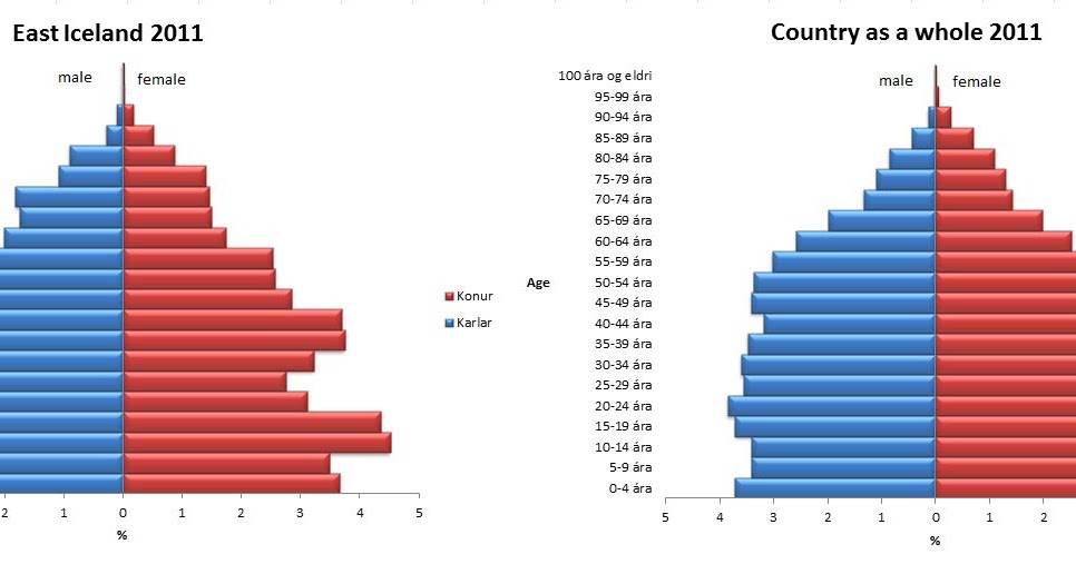ICELAND: Demographics