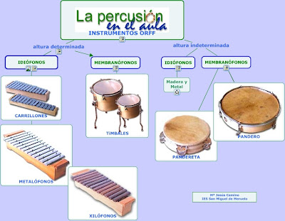 Música y más: La familia de la percusion