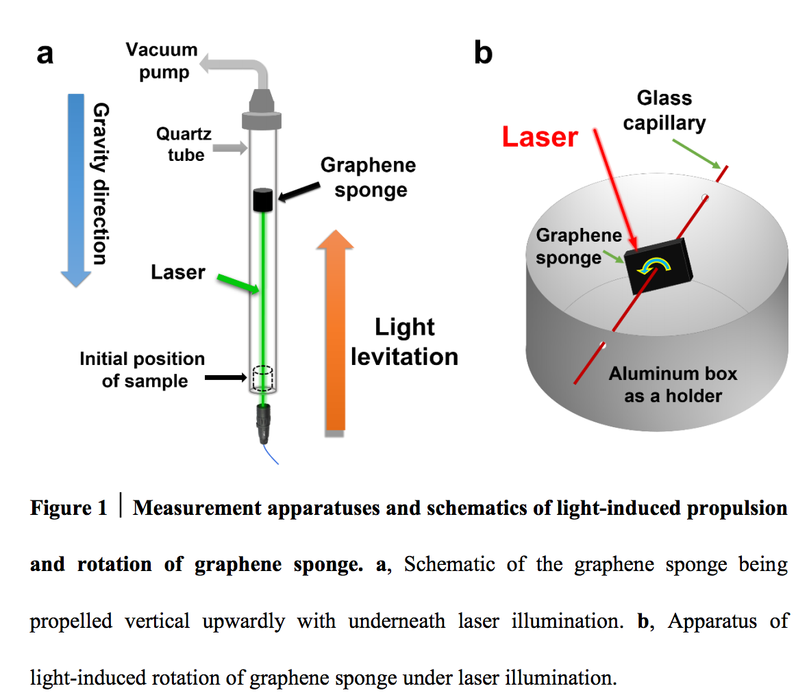 Graphene sponge can absorb light and emit energetic electrons for ...