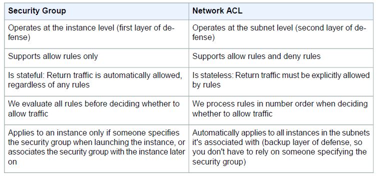 aws: AWS Security In your VPC