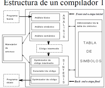 siempre ingeniosos: Interprete,Compilador y Estructura de un Compilador