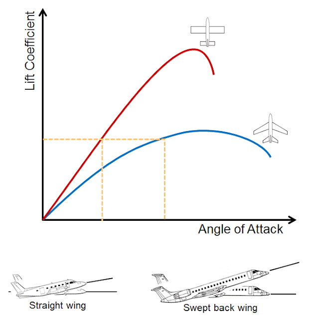 La forma del ala (ala en flecha Vs ala recta)