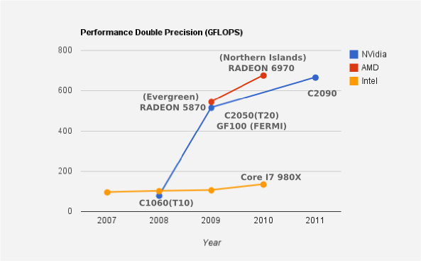 GPU/OpenCL Modeling: GPU and CPU Double Precision Performance