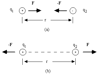 Never Ending Science: COULOMB'S LAW
