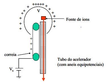 O GERADOR DE VAN DE GRAAFF SÓ SERVE PRA ARREPIAR OS CABELOS?