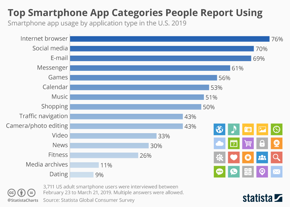 Internet Browsing, Social Media, Email, Messaging: Most Popular App ...