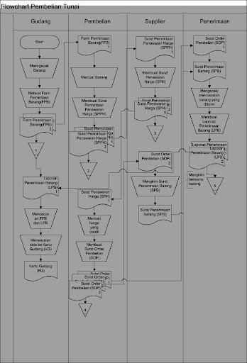 Oz District: Siklus Pembelian