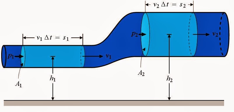 No Molestar!: Principio de Bernoulli (Demostracion Animada)