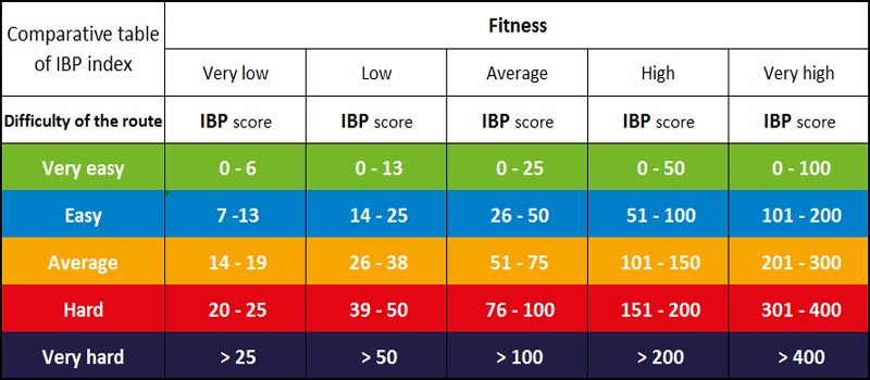IBP index (en): Comparative table of IBP index according to fitness