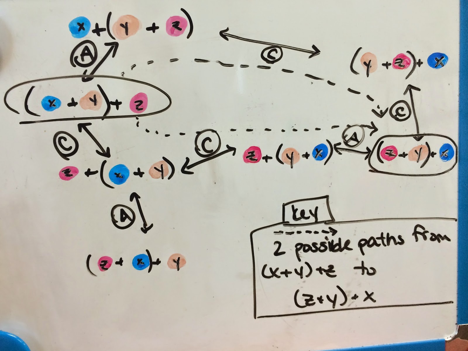 Partial to Fractions