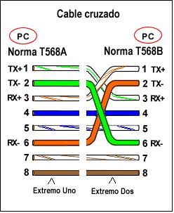 INFORMÁTICA: CONFIGURACIÓN CABLE CRUZADO
