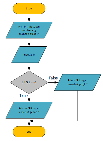 Bahasa Java tentang Struktur Kendali Percabangan beserta Flowchart dan ...