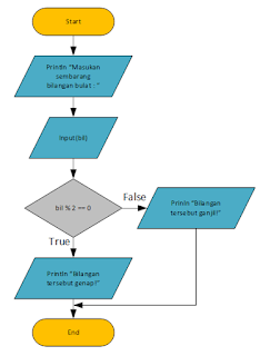 Bahasa Java tentang Struktur Kendali Percabangan beserta Flowchart dan ...