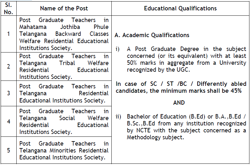 Post Graduate Teachers(1972 Posts) in Residential Educational ...