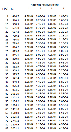 RMC Pharmaceutical Solutions Blog: Cold Facts About Dissolved Oxygen